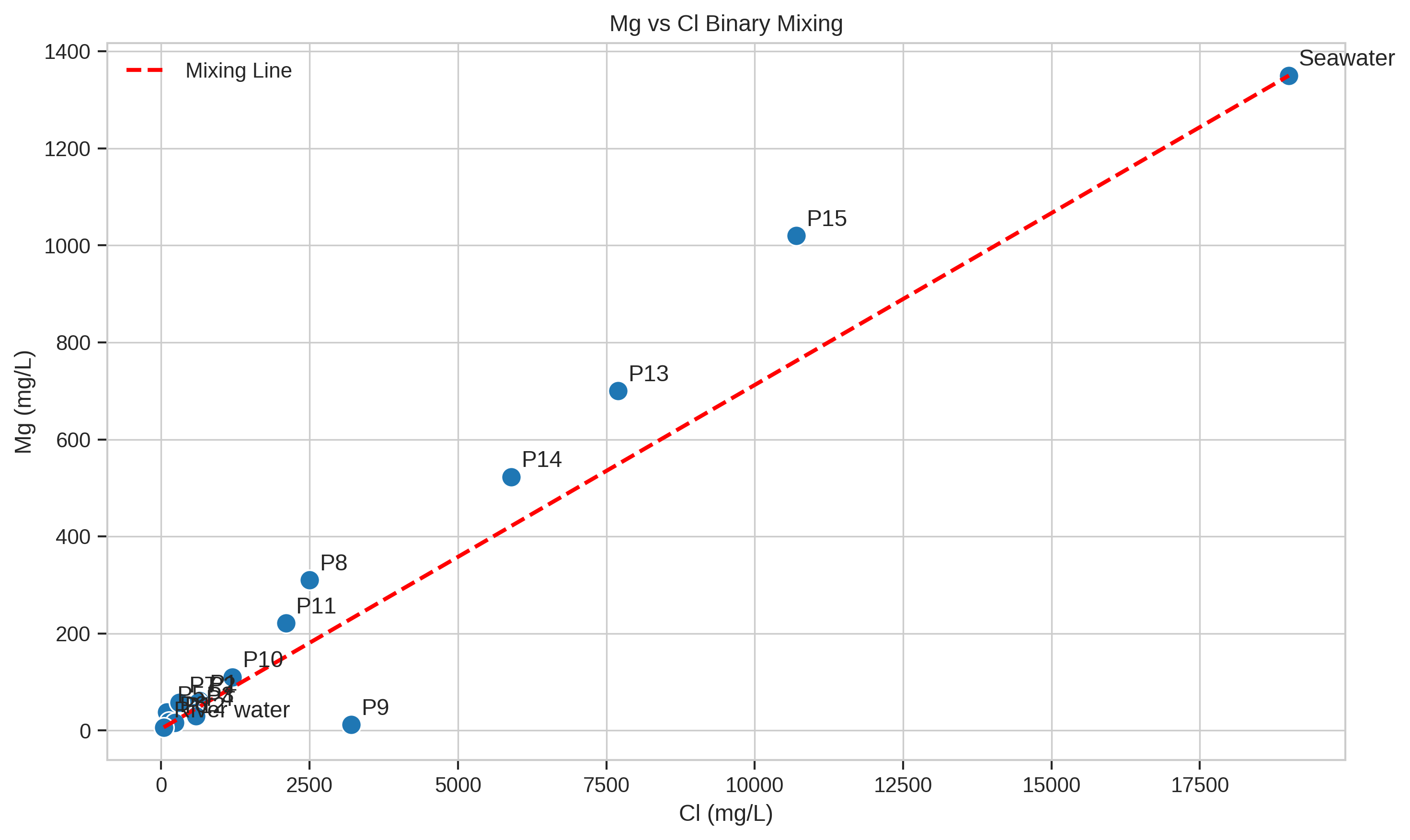 Groundwater Chemistry Analysis | Hydrogeochemical Research